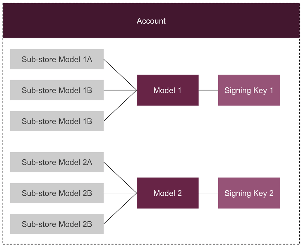 Device model and identity | Ubuntu