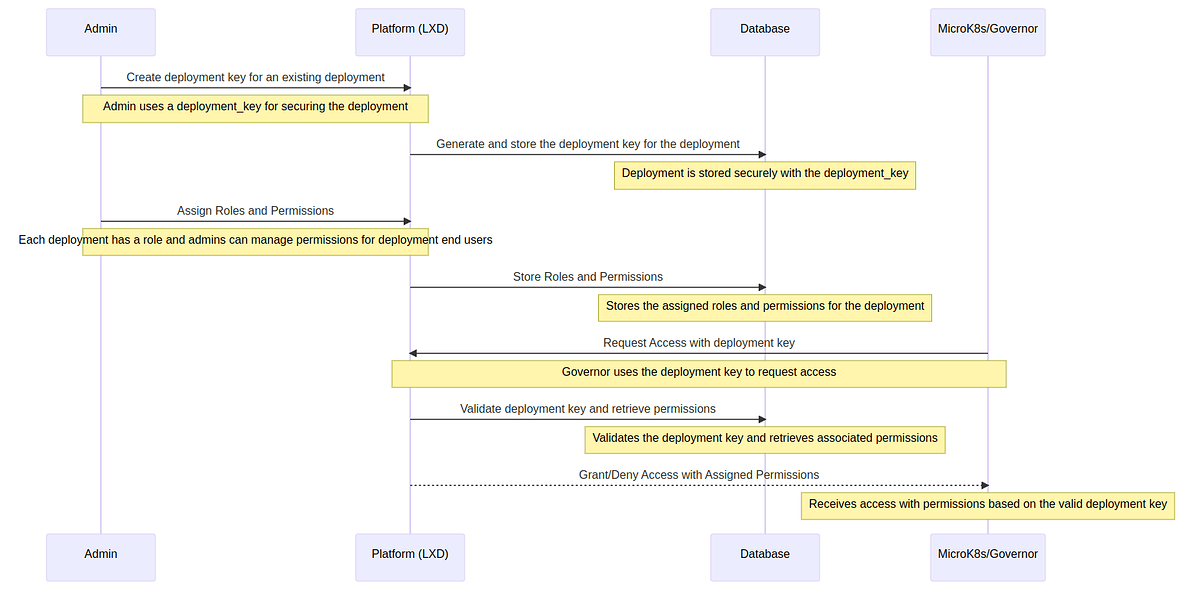 Introducing The Deployment Api Specifications Ubuntu Community Hub