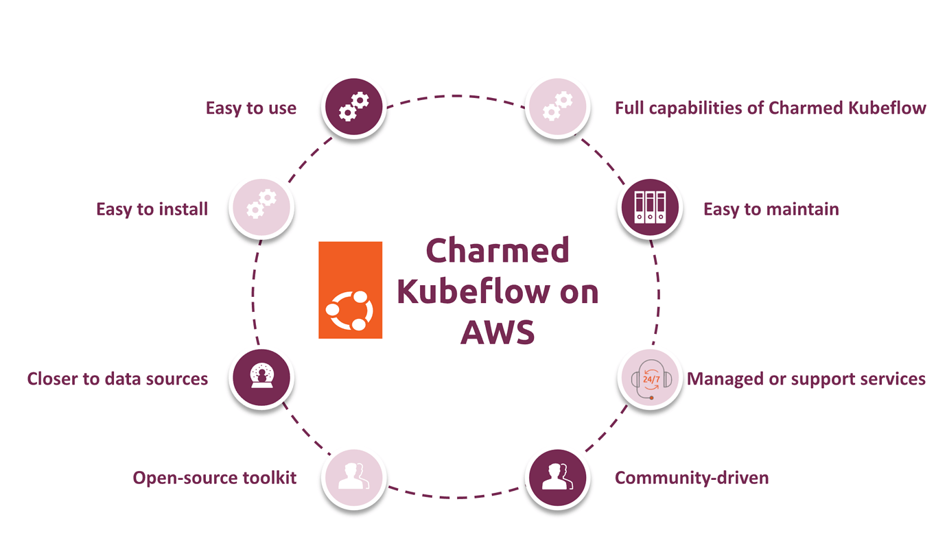 Open source MLOps on AWS | Ubuntu